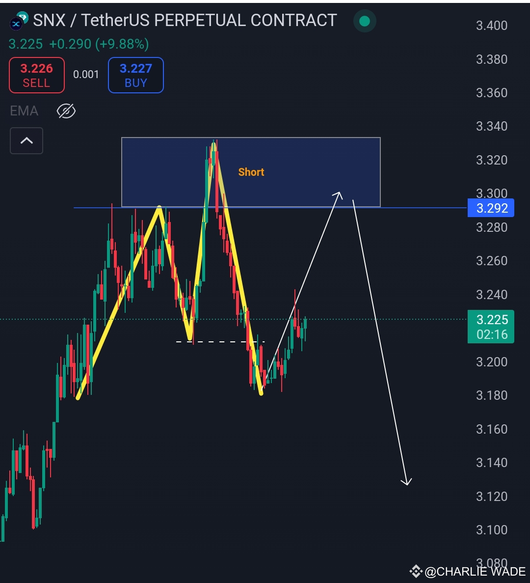 $SNX #snx I found a quashimodo pattern on the m5 chart Wil | CHARLIE ...