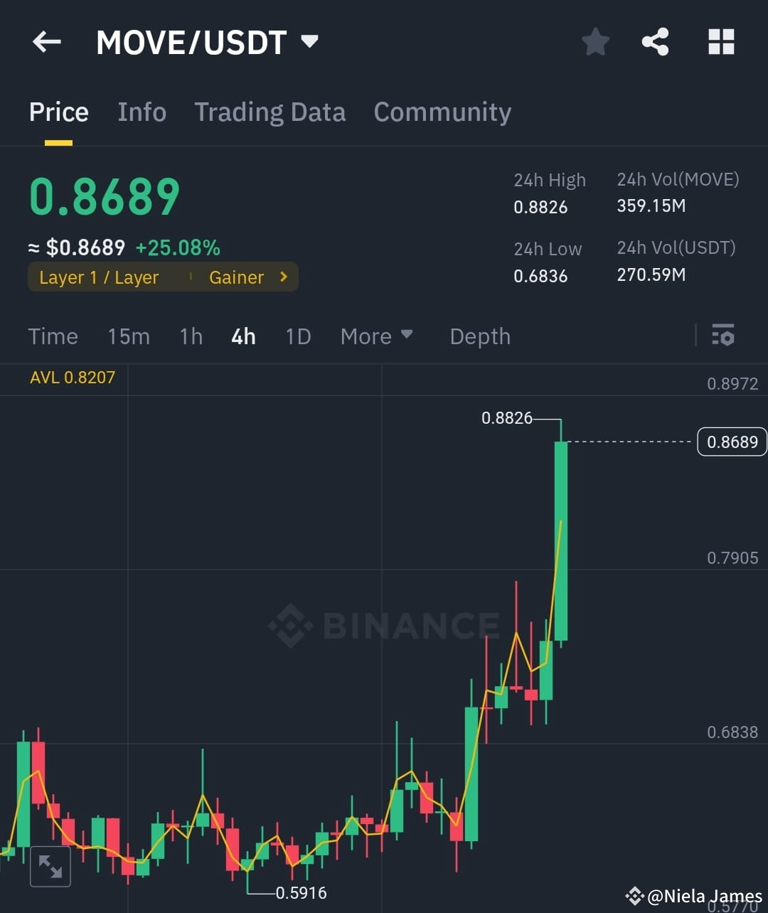 🚀 $MOVE /USDT Rockets to $0.8826! 🔥 $MOVE $MOVE /USDT h | Niela James ...