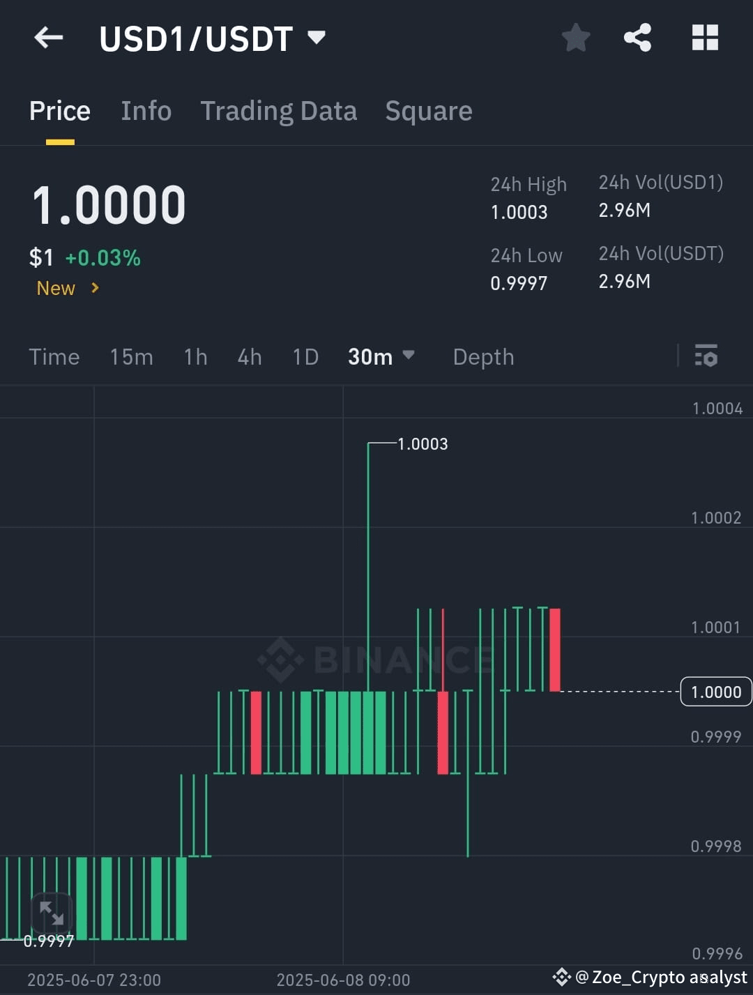 $USD1 /USDT short tread signal 🚦🔥 SIDEWAYS CONSOLIDATION | Zoe_Crypto analyst on Binance Square
