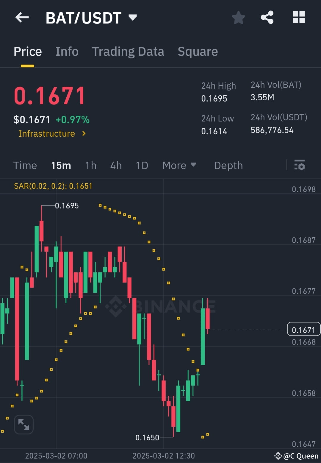$BAT /USDT REVERSAL IN PLAY – BULLS GAINING CONTROL! $BAT | C Queen on Binance Square