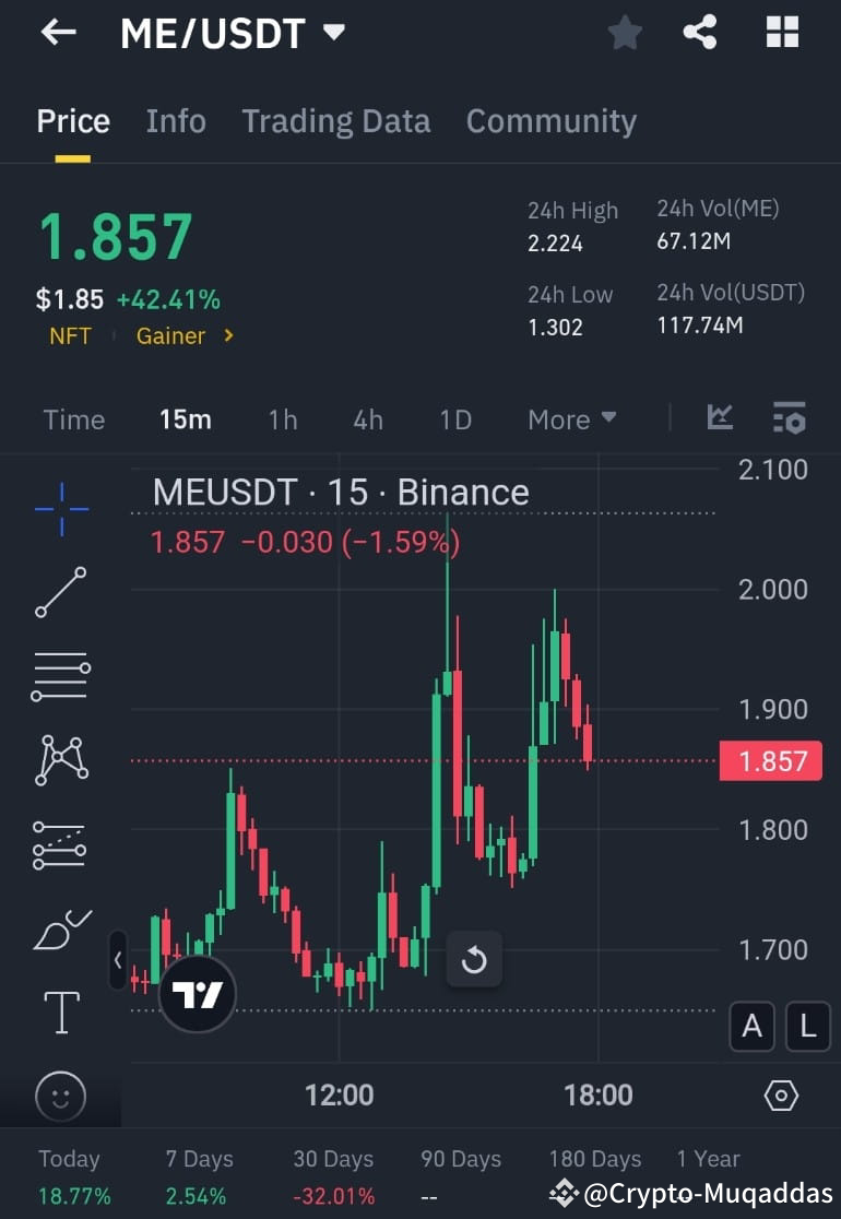 🔥 Professional $ME /USDT Short Trade Signal 🔥 💰 Pair: $M | Crypto-Muqaddas on Binance Square