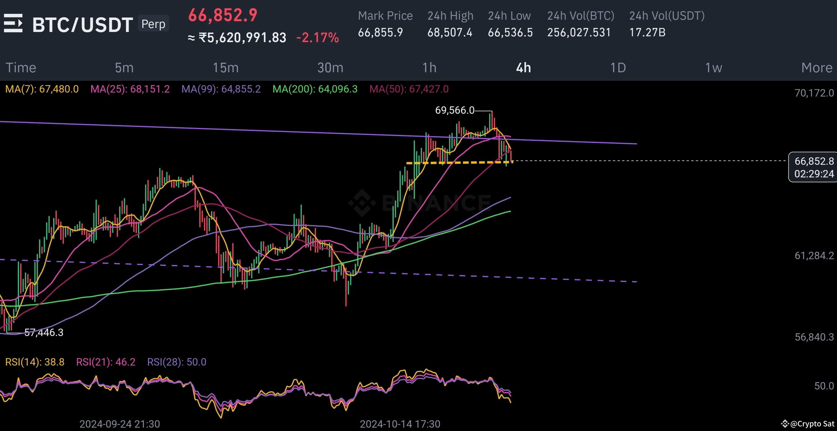 $BTC price TRADING at very crucial point . if price lost thi | Crypto ...
