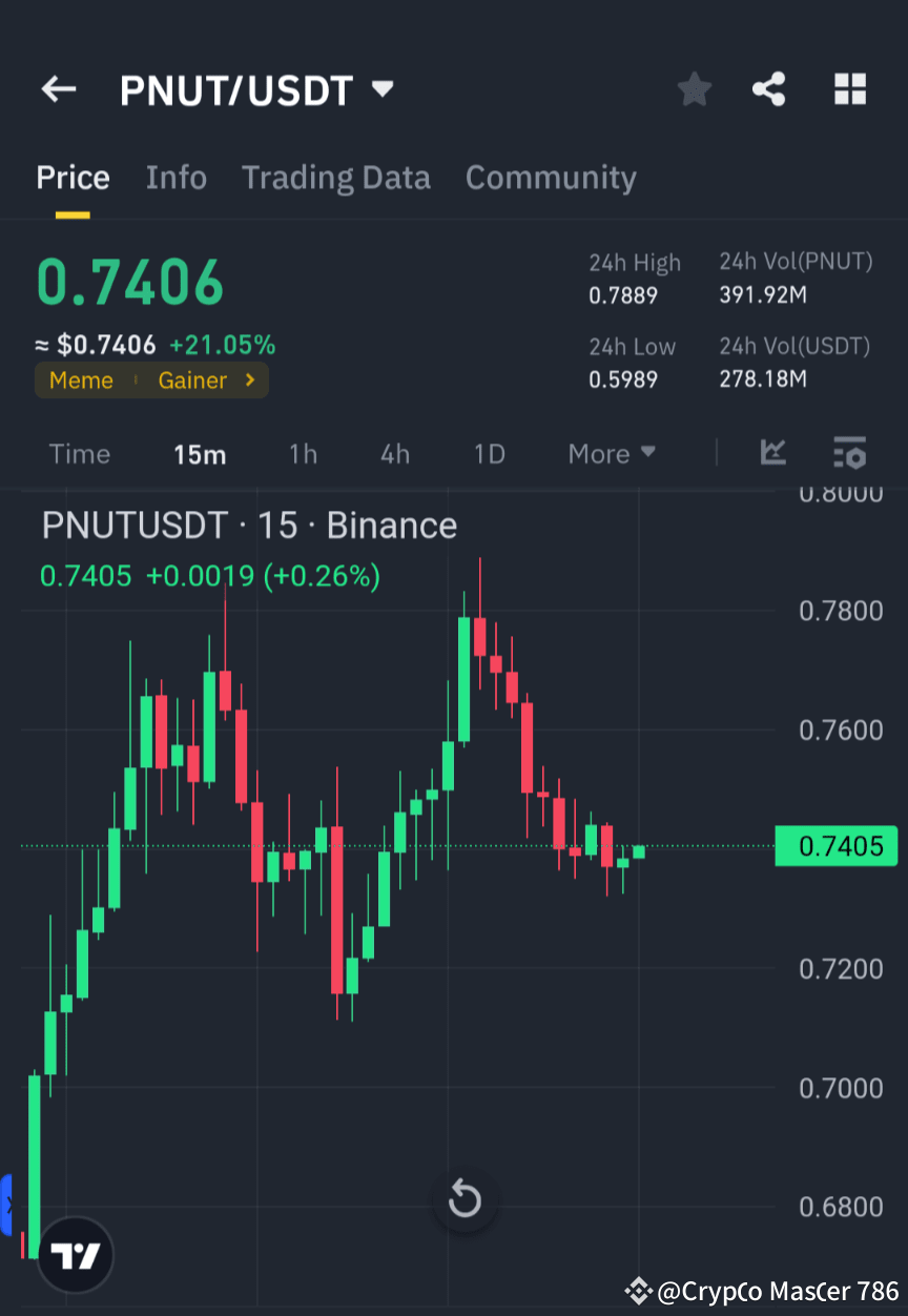 $PNUT 🚀 PNUT/USDT – Ready for the Next Move? 🚀 PNUT is | Crypto Master 786 on Binance Square