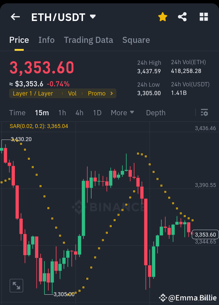 ETH/USDT Trading Signal with High Profit Gain: Buy, Sell, an | Emma Billie on Binance Square