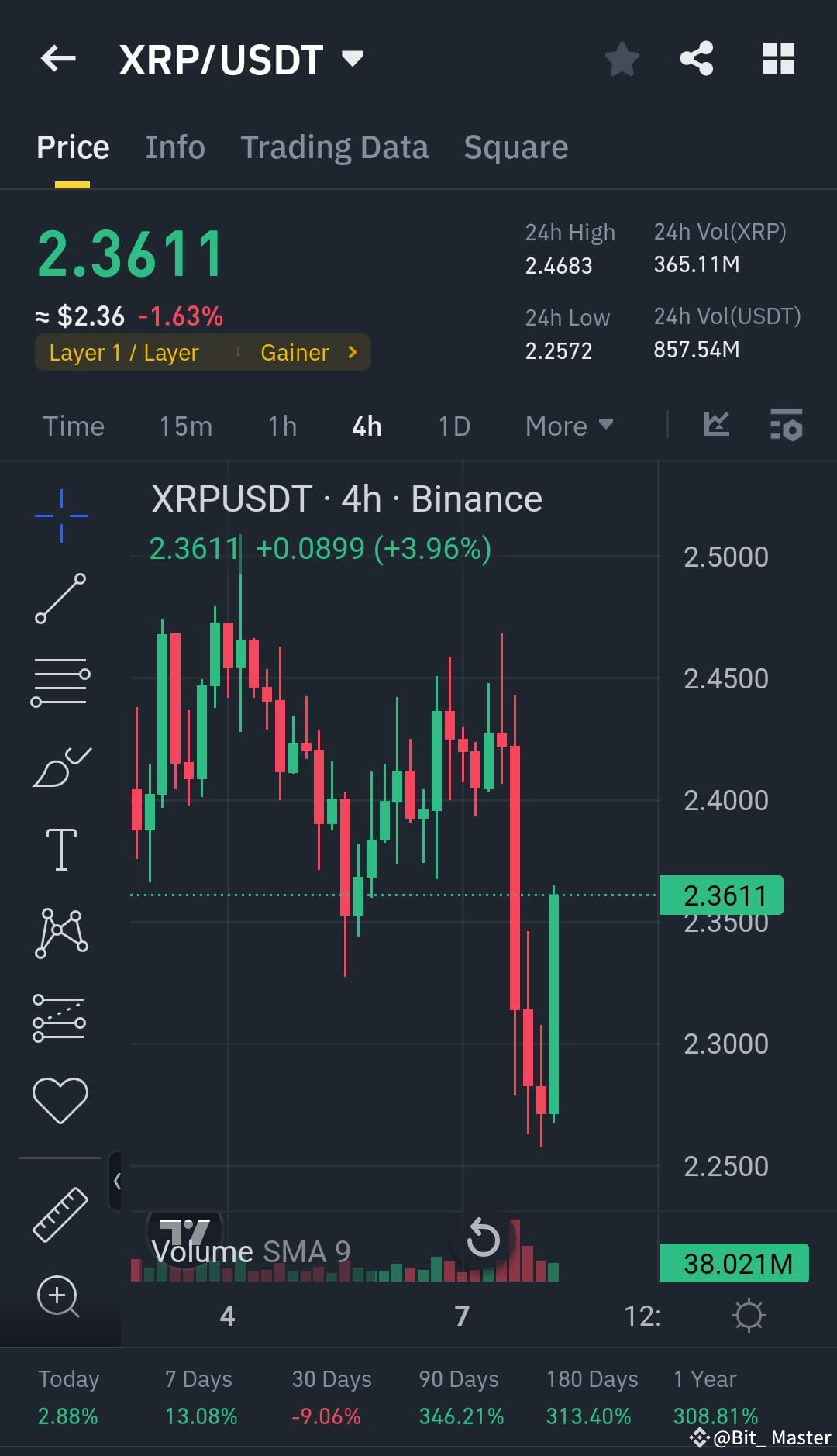 $XRP (XRP/USDT) Technical Analysis! 🔥💯 The $XRP /USDT pa | Bit_ Master on Binance Square