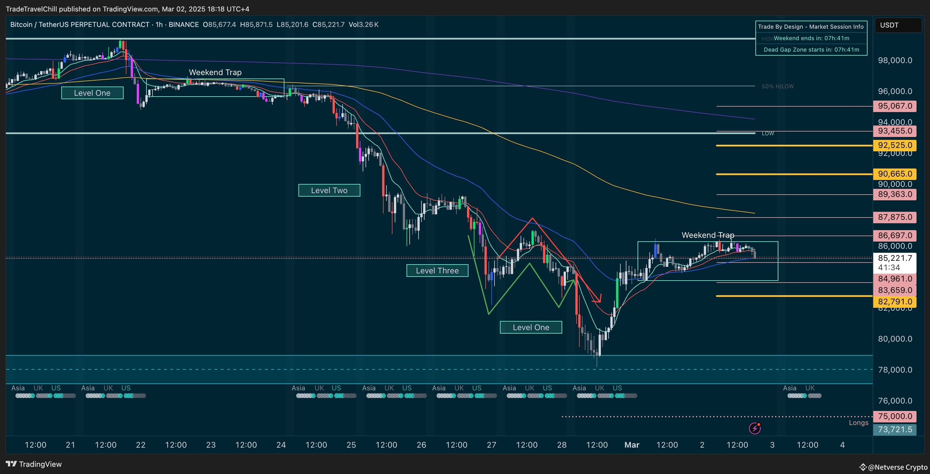 I don't think it's a given that BTC must bounce here just be | Netverse Crypto on Binance Square