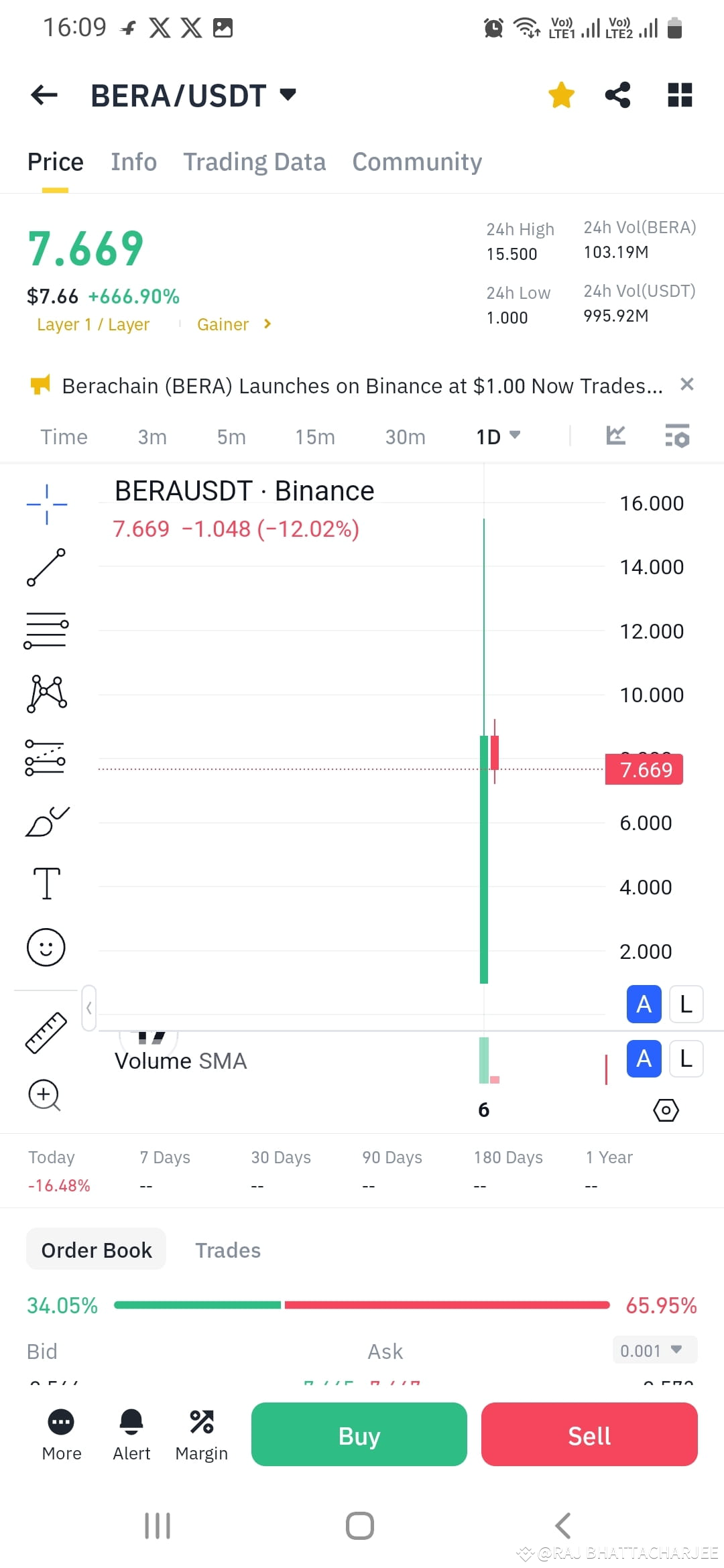 #BERAonBinance Yesterday $BERA gave me a very good | Raj_Scalper on ...