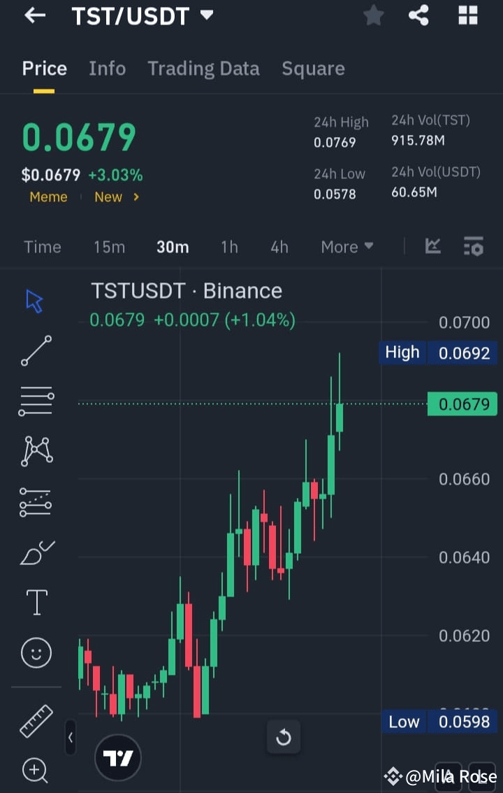 $TST /USDT On The Bull Move.!🚀💯 📈 Price: $0.0679 Tre | Mila Rose on Binance Square