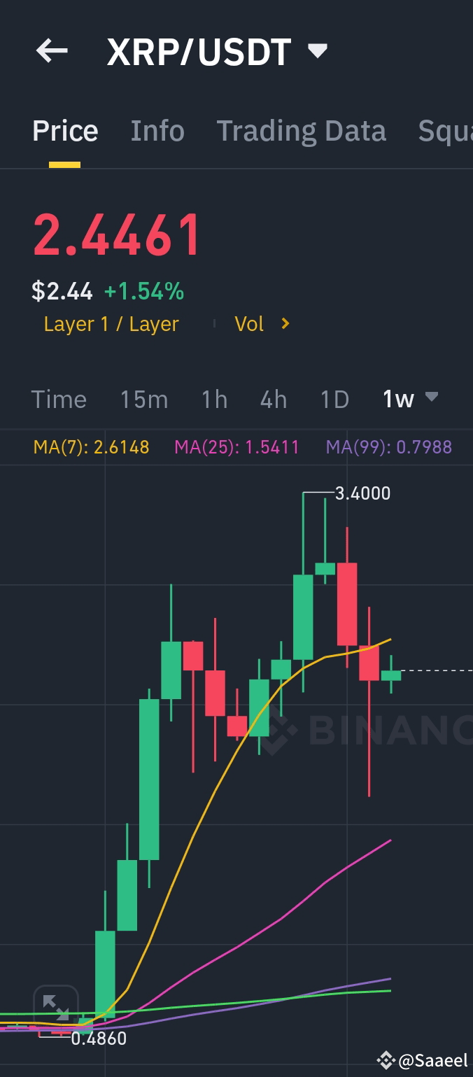 $XRP what do you think..?xrp weekly chart has done ? almost | Saaeel on ...