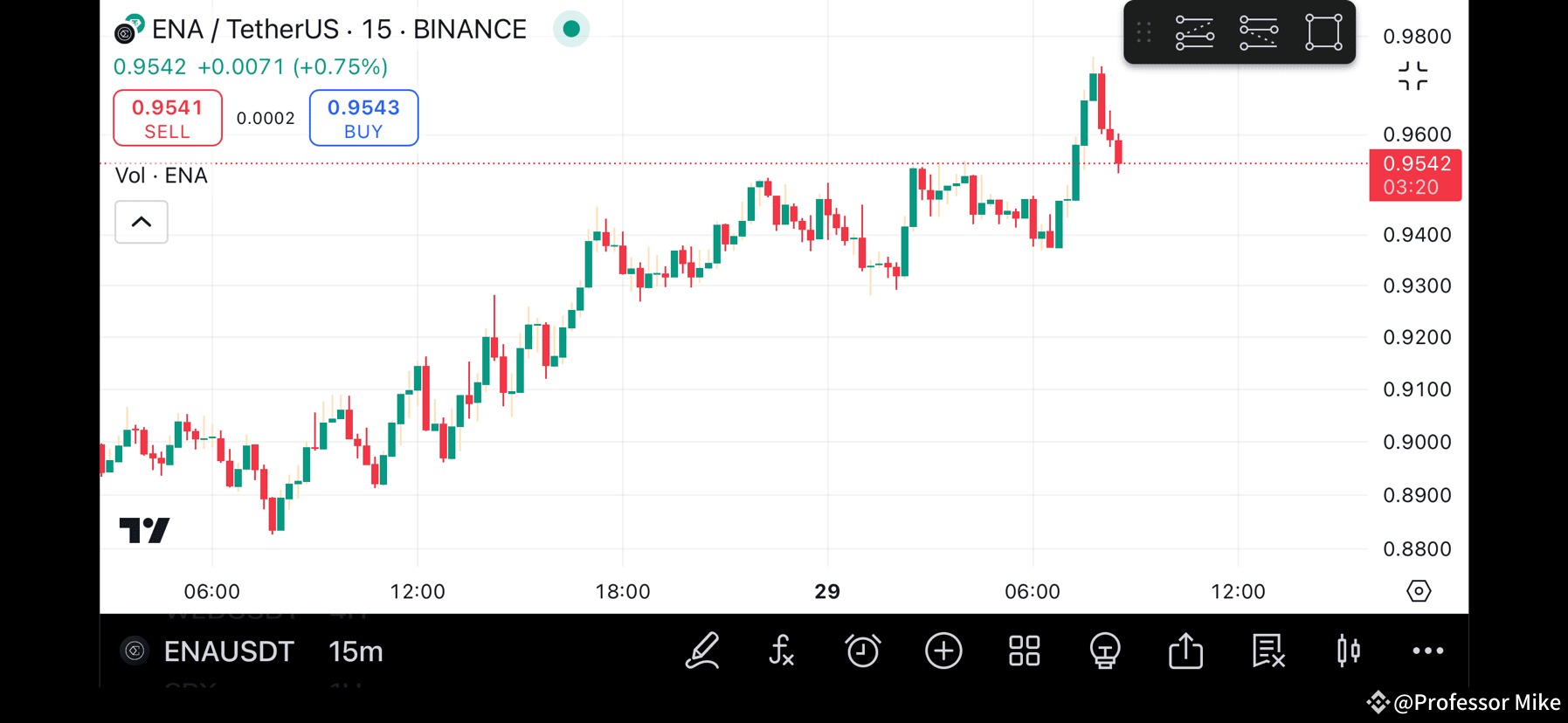 After a Sharp Dip, Now $ENA Is on the Way to Hit $1!🔥💯 $E | Professor ...