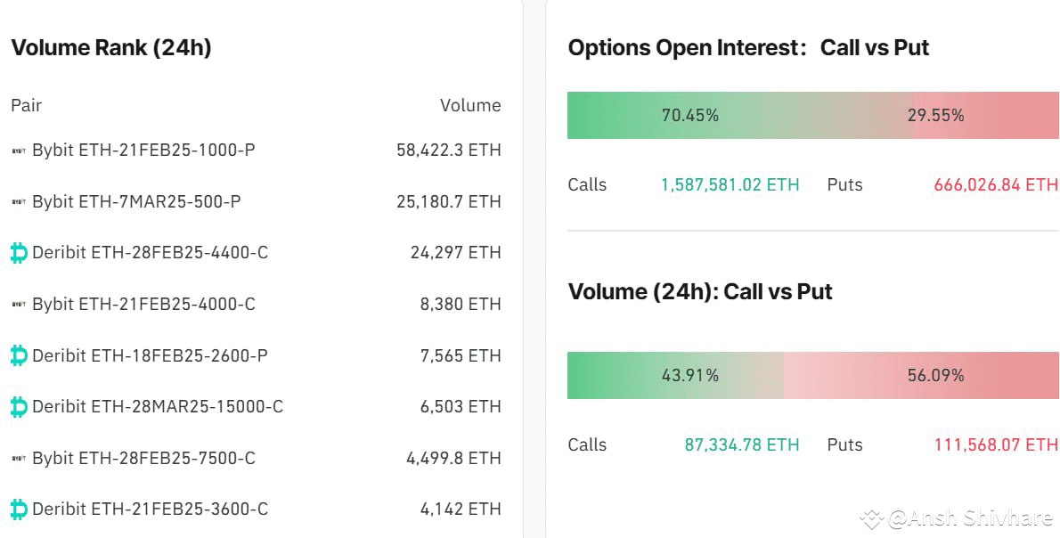 📌 Over 70% of open interest is in call contracts as of 10:3 | Ansh ...