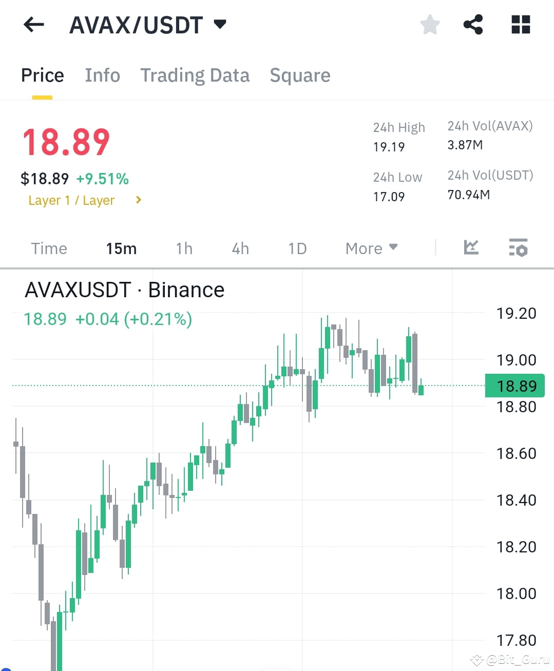 🚀 $AVAX BULLISH MOMENTUM – CAN IT BREAK $19? 🔥 Avalanch | Bit_Guru on Binance Square