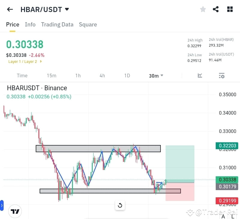 $HBAR /USDT - Range Breakout in Sight? $HBAR is trading w | Trader Rai on Binance Square