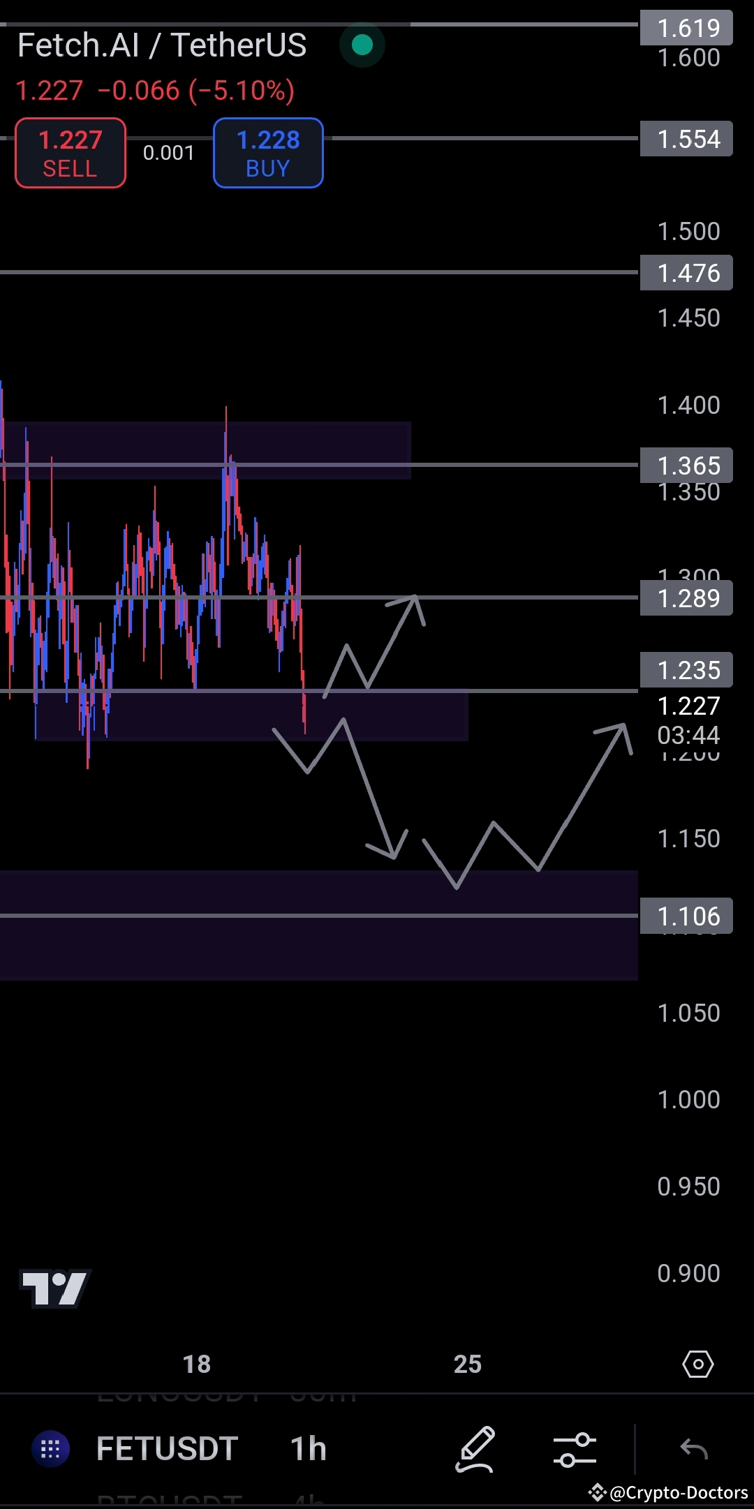 A quick analsys guide on FETCH.AI Fetch. ai has been movin | Crypto-Doctors on Binance Square