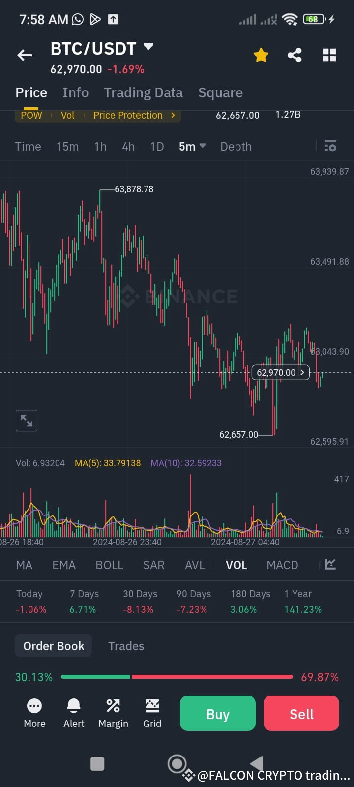 #BTC Market takes a little dump for correction because mark | FALCON CRYPTO trading on Binance ...