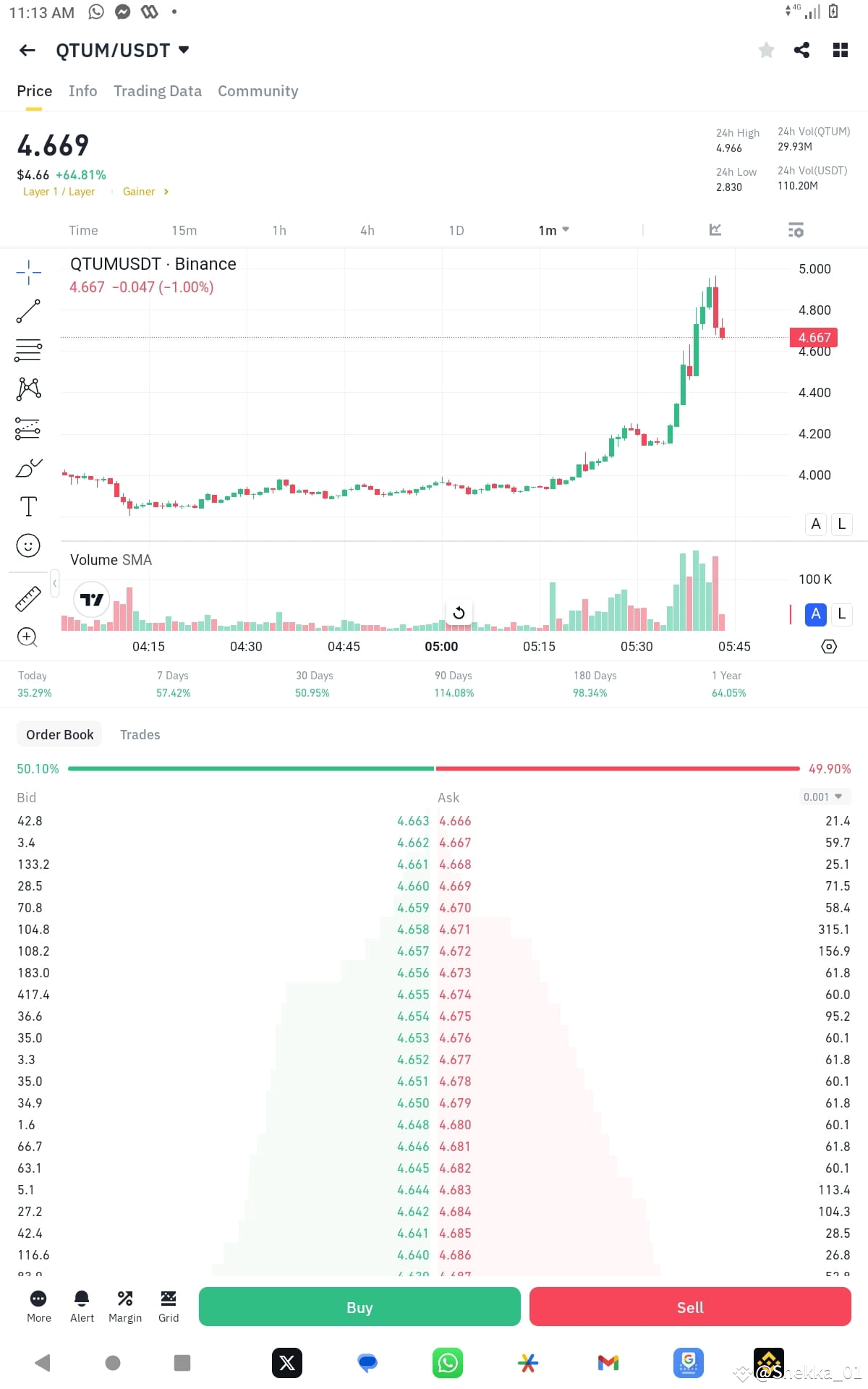 $QTUM check this now | Shekka_01 on Binance Square