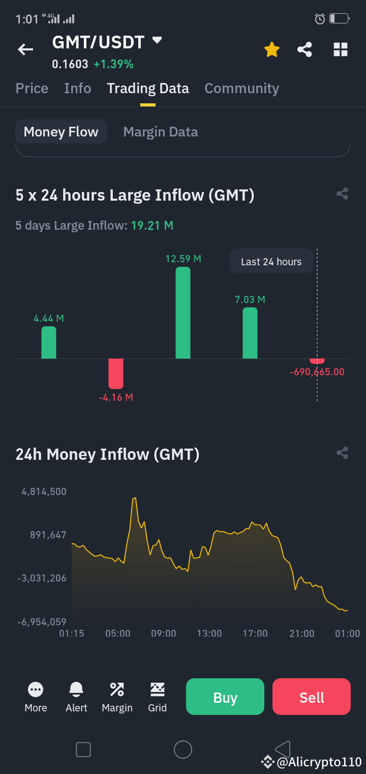 $GMT The price of GMT (STEPN) is expected to rise significan | Alicrypto110 on Binance Square