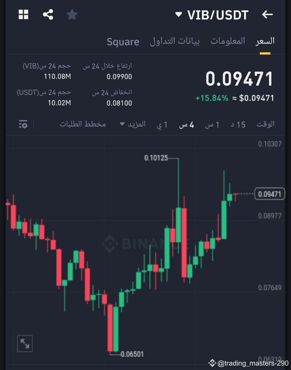 $VIB #viberate Good daily close Strengthen the trade and c | trading ...