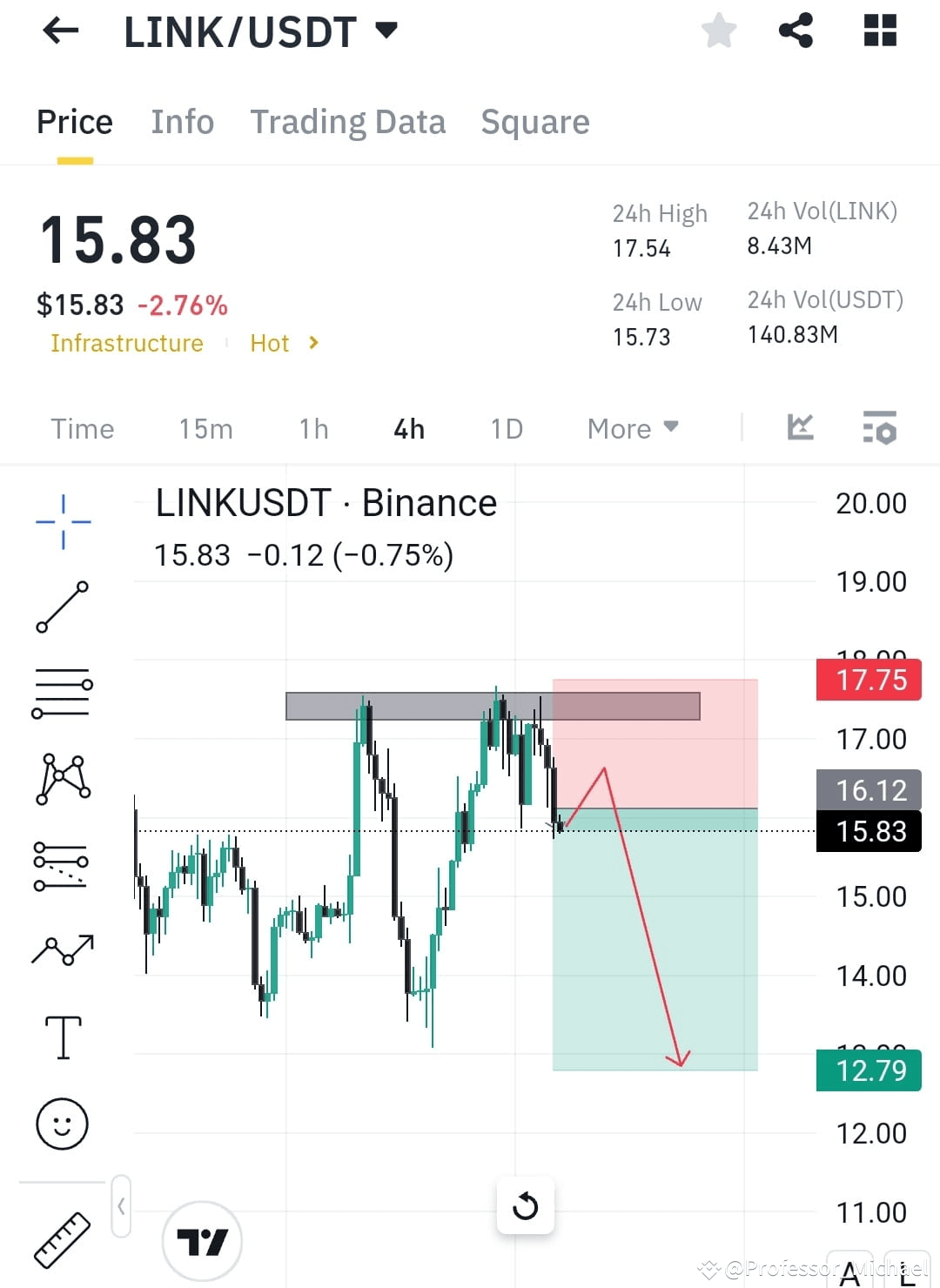 $LINK /USDT BEARISH REVERSAL SETUP! SHORT OPPORTUNITY LOADIN | Professor_Michael on Binance Square