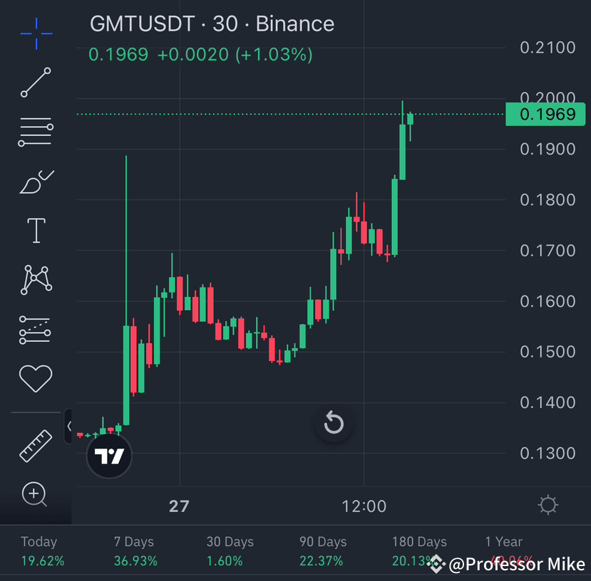 $GMT /USDT :::: All Targets Achieved Again Bull Run Confirme | Professor Mike on Binance Square
