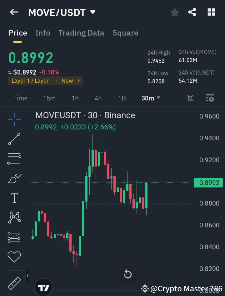 📊 $MOVE /USDT: Price Analysis & Trade Setup 🚀 The $MOVE / | Crypto Master 786 on Binance Square