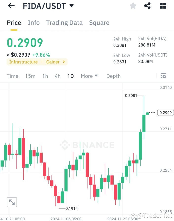 🚀 $FIDA /USDT Making Strong Moves! 🌟 📈 Price Surge: $0 | Trader Rai on ...