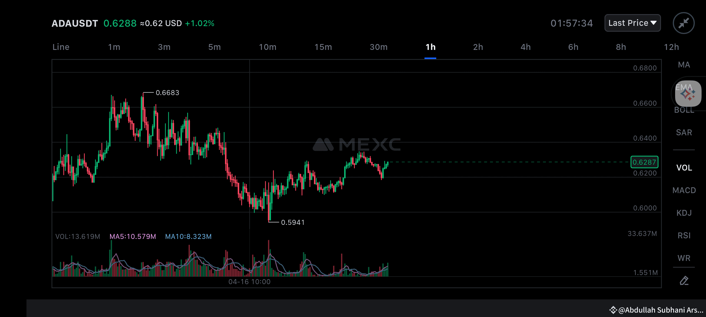 $ADA Buy/long 🚀 Entry:-now--0.6210 💰 Tp:-0.637--0.6444 | Abdullah Subhani Arshad on Binance Square