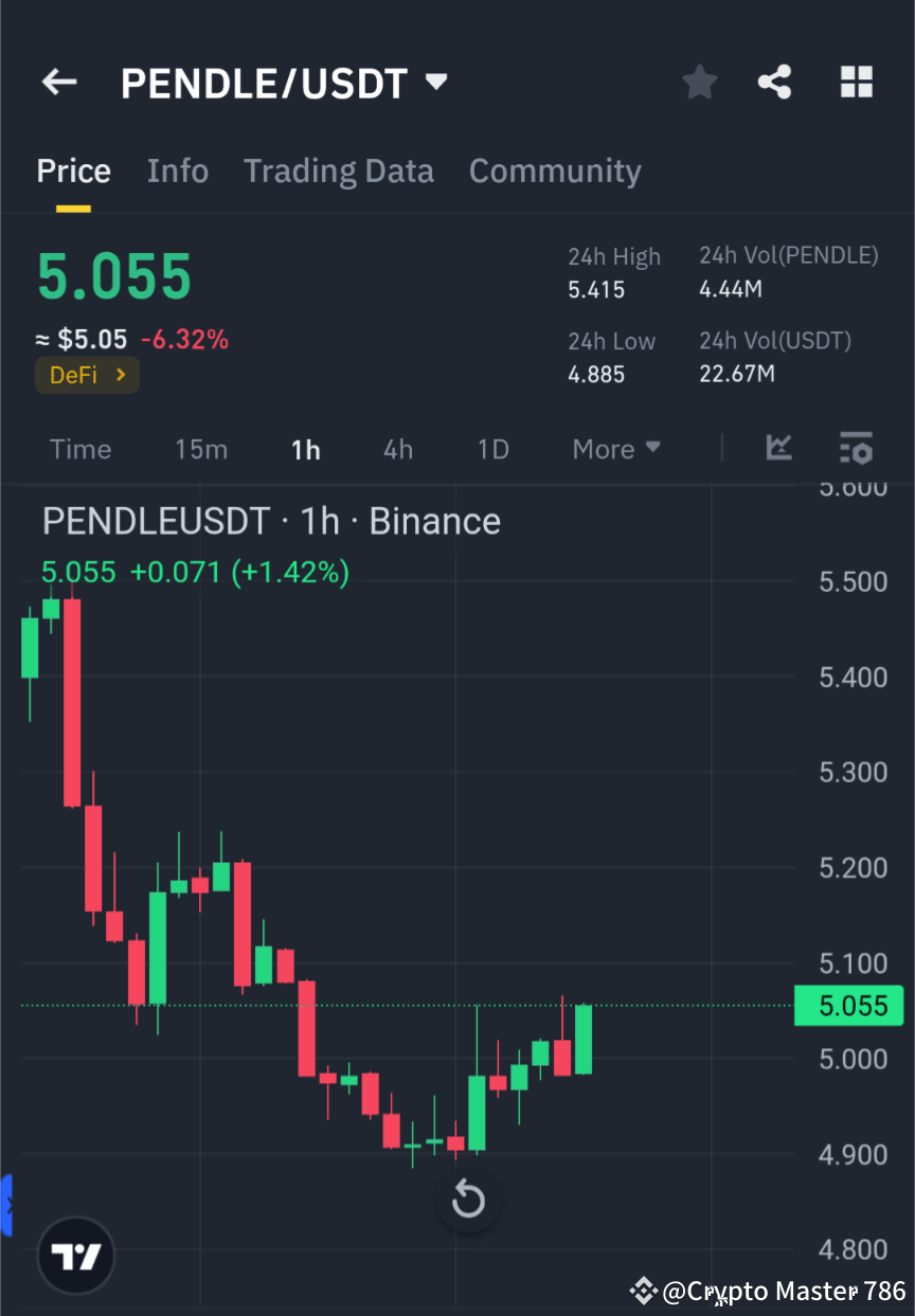 $PENDLE 🚀 PENDLE/USDT Technical Analysis – What’s Next fo | Crypto Master 786 on Binance Square