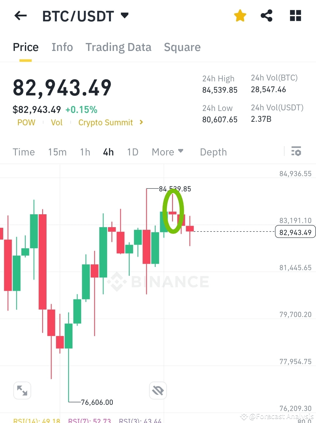 $BTC The mentioned candle should be green and above 85K$ b | Forecast ...