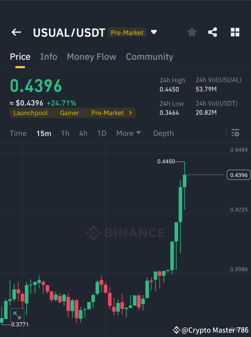$USUAL USUAL/USDT: Technical Analysis Update The USUAL/US | Crypto Master 786 on Binance Square