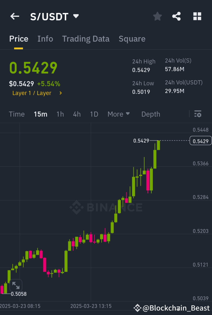 $S /USDT – STRONG BULLISH BREAKOUT! S is on fire – printing | Blockchain_Beast on Binance Square
