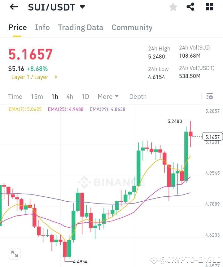 $SUI 🦅 🚀 SUI/USDT: Bullish Momentum Continues! 💹 💡 My | CRYPTO-EAGLE on Binance Square