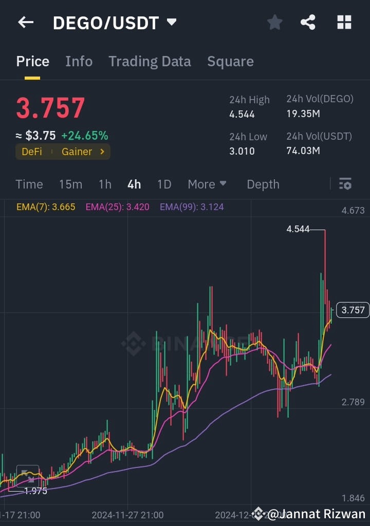 🚨 $DEGO /USDT ALERT: EXPLOSIVE GAIN OF 24.65% – IS THIS T | Jannat ...