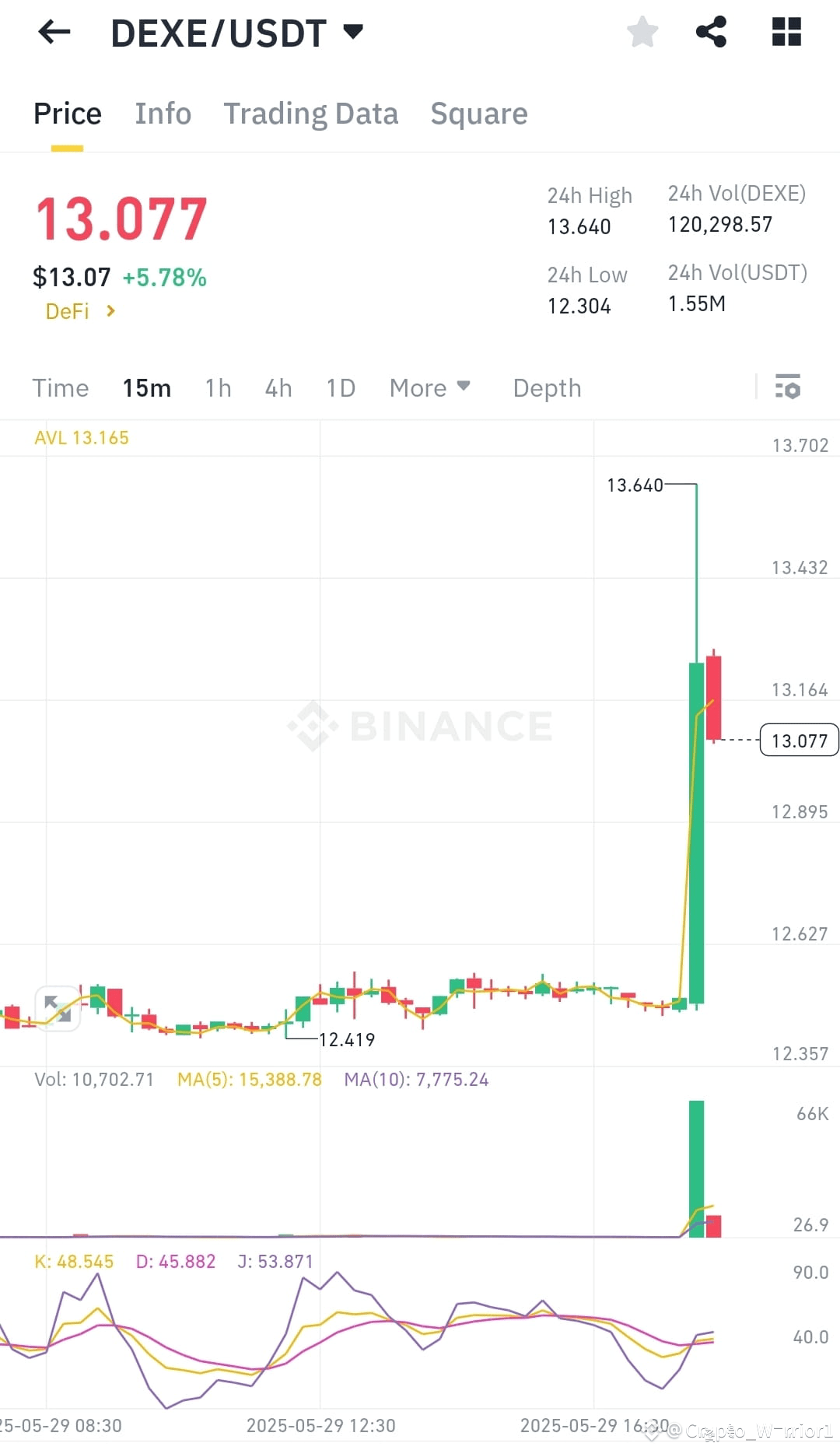 $DEXE /USDT JUST EXPLODED – TARGETING $14.50 & $16.00 Entry | Crypto_Warrior1 on Binance Square