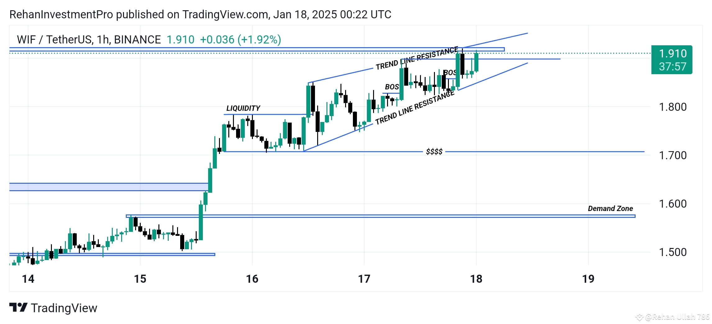 $WIF Hi Everyone 👋👋 | Rehan Ullah 786 on Binance Square