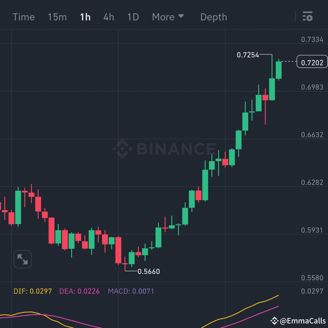 🚨 $S /USDT TRADING ALERT – MASSIVE BULLISH RUN CONTINUES! | EmmaCalls on Binance Square