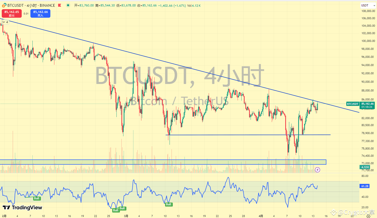 #BTC BTC Market Analysis The big coin has started to | Crypto大拿 on ...