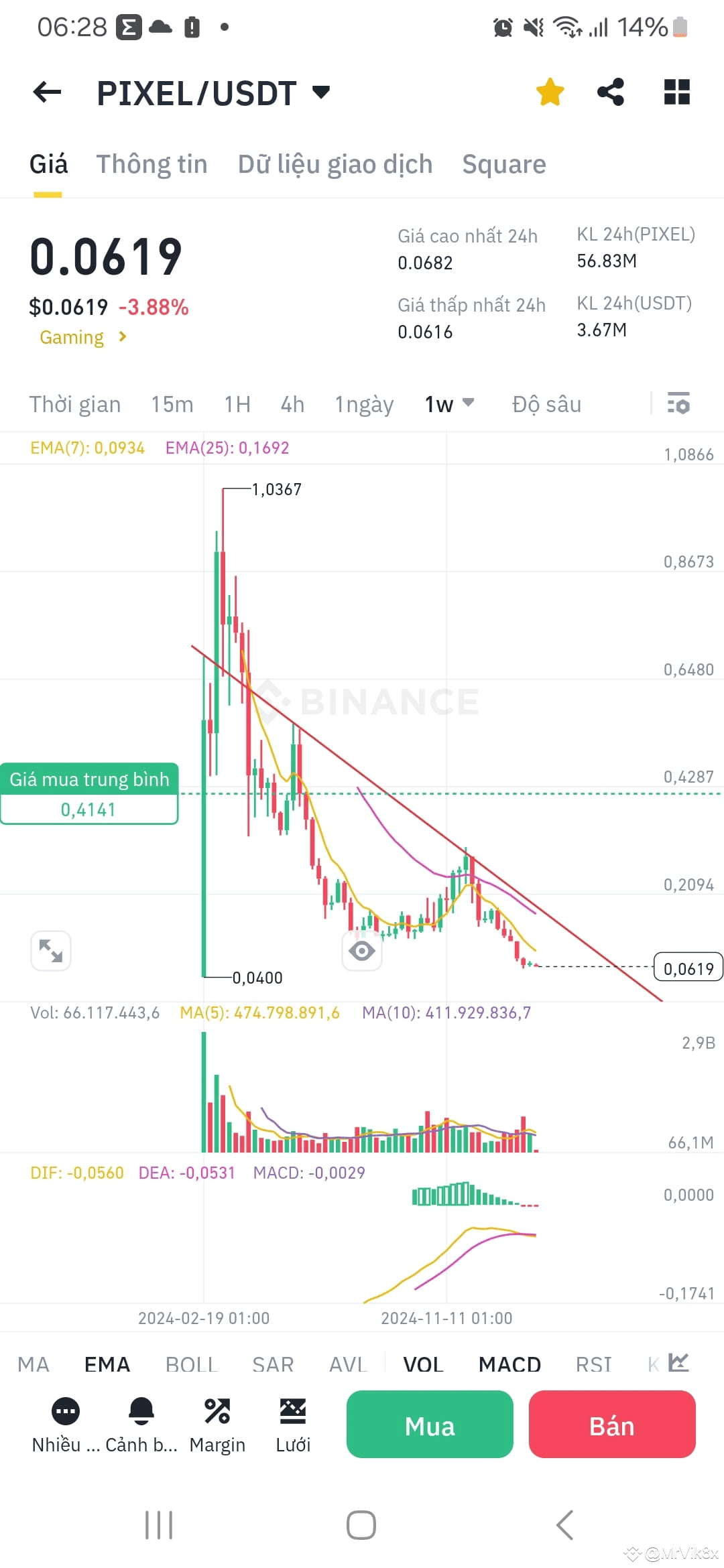 With this weekly frame, the shore is still very far away 🥺 | File coin ...