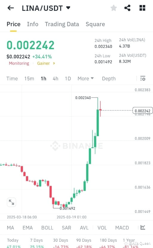 🚀 $LINA /USDT BULLISH BREAKOUT – CAN IT SUSTAIN? 📈 🔹 Cur | Alia Queen on Binance Square
