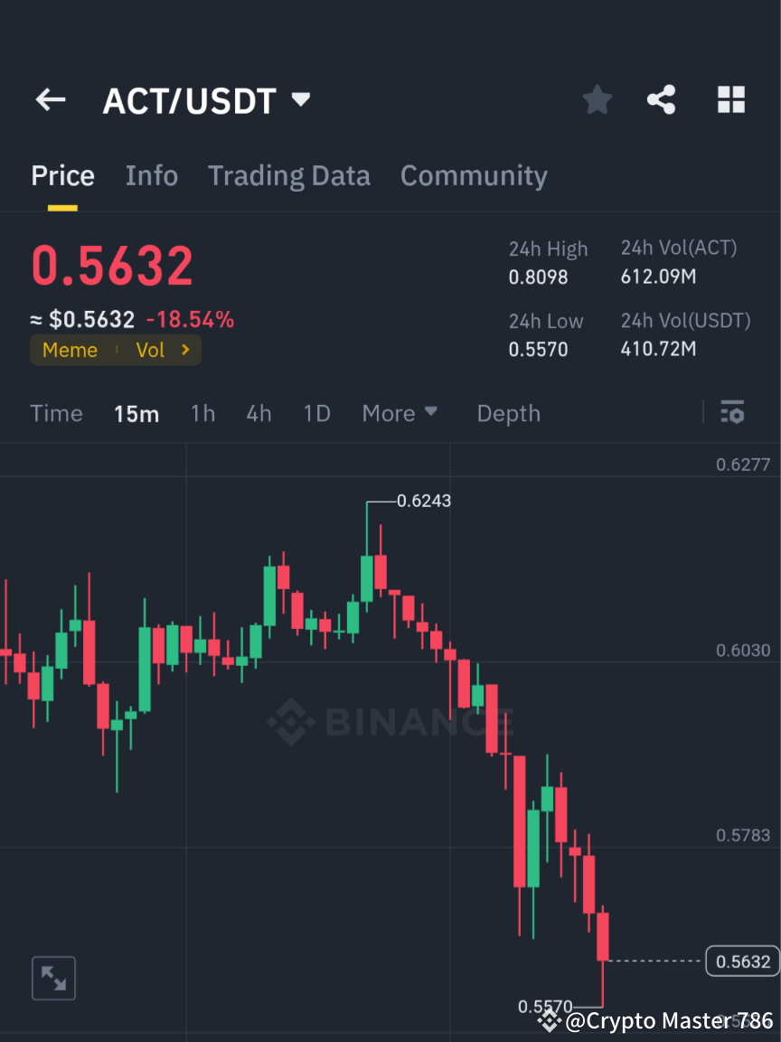 $ACT 📊 ACT/USDT Technical Analysis: Consolidation with Br | Crypto Master 786 on Binance Square