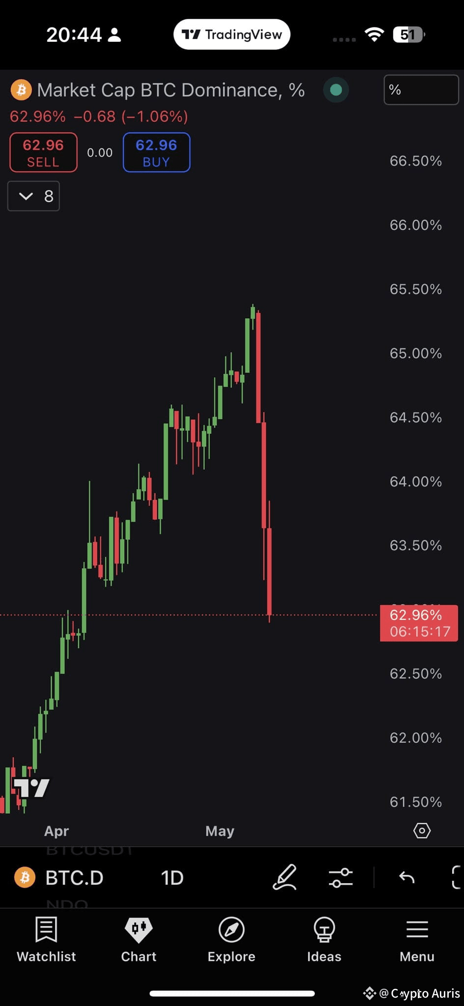 BTC Dominance just saw its sharpest 3-day drop since Nov '24 | Crypto Auris on Binance Square