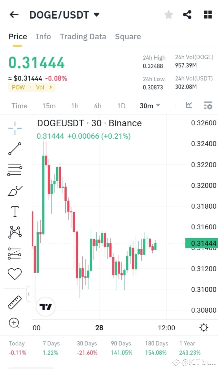 $DOGE /USDT Trading Signal - Consolidation Breakout Setup! | ICT bull on Binance Square