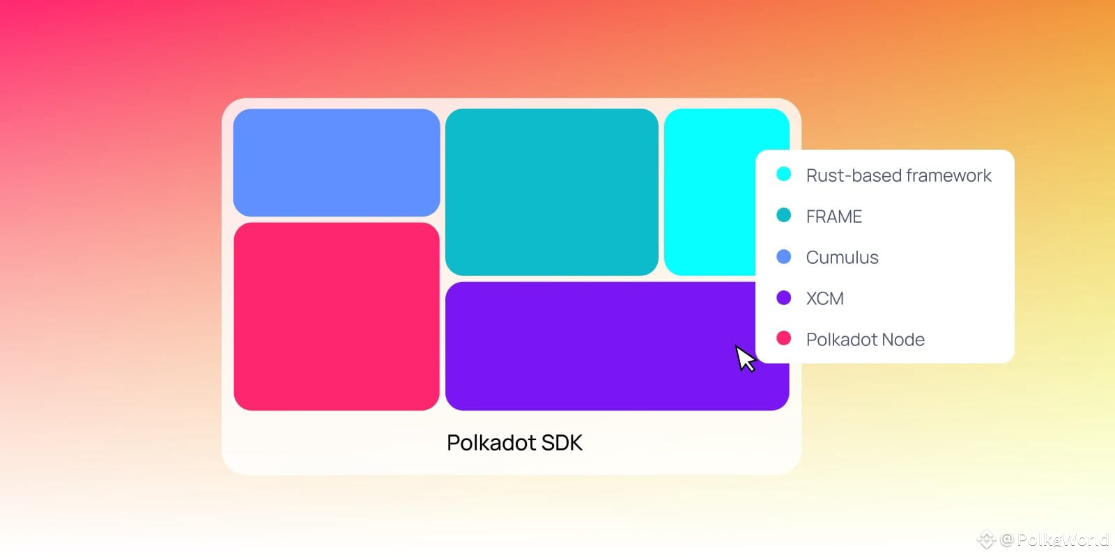 Want to build your own chain? Check out @Polkadot SDK! 🧩 M | PolkaWorld ...