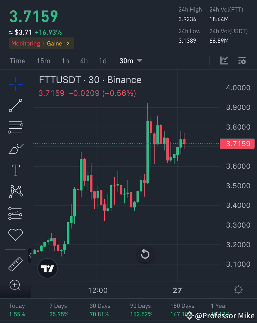 $FTT USDT Quick Gains Ahead – Act Now! 🔥💯 $FTT USDT is sh | Professor Mike on Binance Square