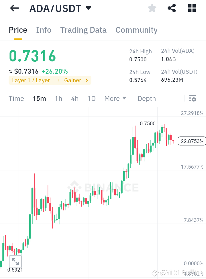 🚀 $ADA /USDT Technical Analysis 📉 📊 Current Price: 0.73 | Yi Xi Bullish on Binance Square