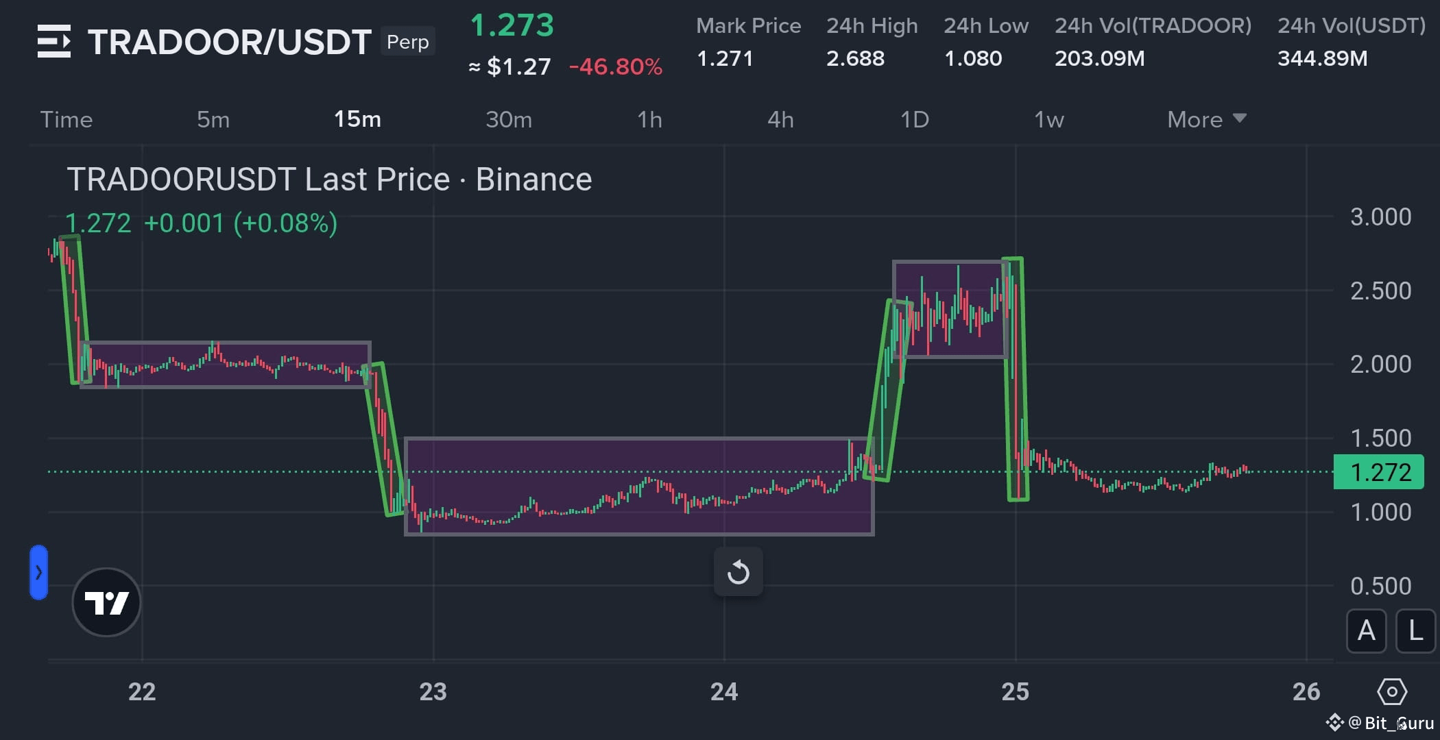 $TRADOOR Stabilising After Heavy Volatility Trade | Bit_Guru on Binance ...