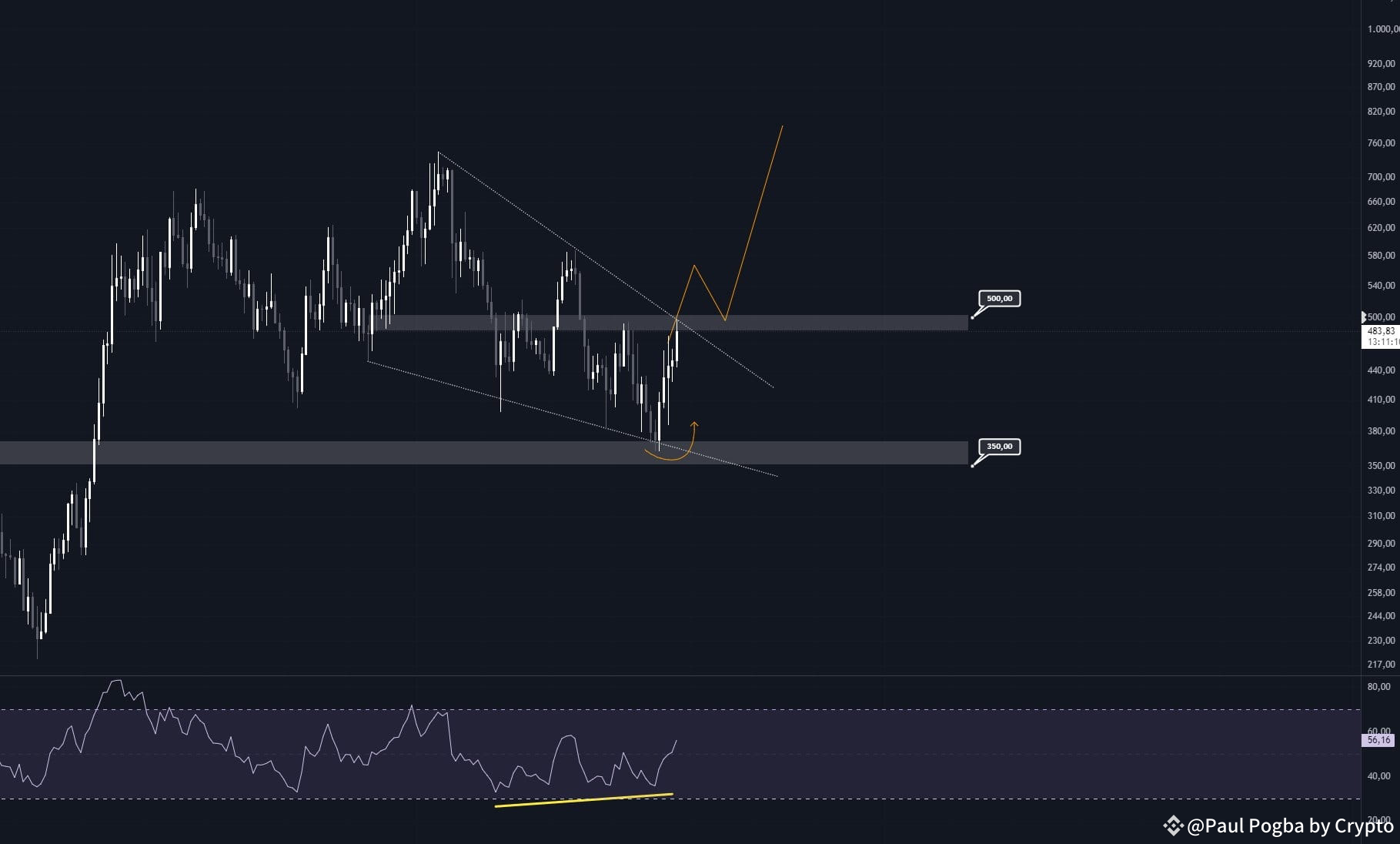 IT WILL RISE VERY WELL SOON #TAO $TAO $EOS $RUNE | Cryptos CoinDesk Us ...