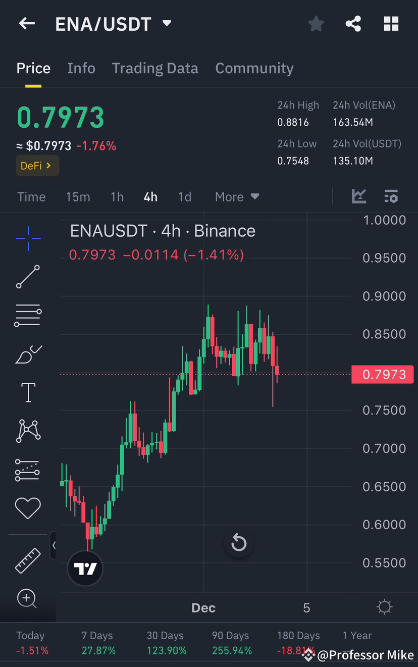 $ENA /USDT ALERT: Critical Levels to Trade Now! 🔥💯 $ENA i | Professor Mike on Binance Square