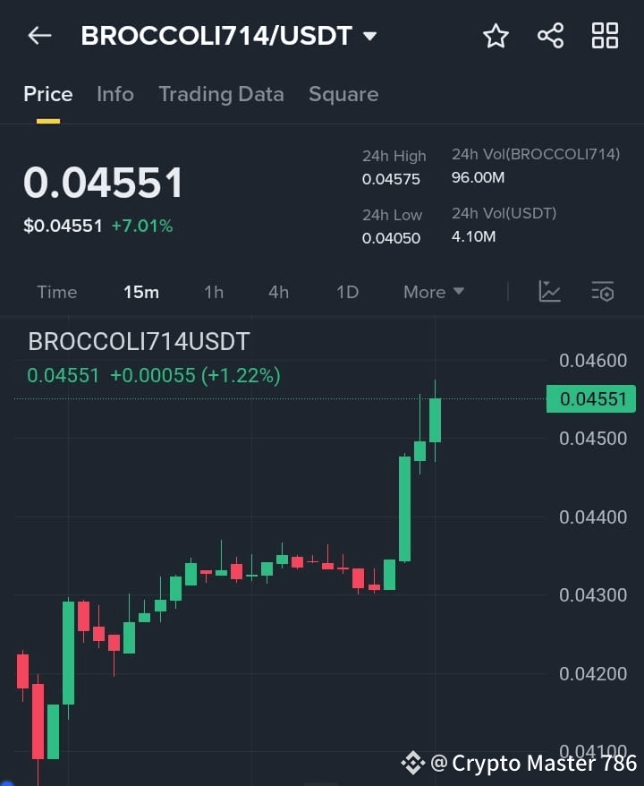 $BROCCOLI714 /USDT – Bullish Momentum Surging! 🚀 Current Pr | Crypto Master 786 on Binance Square