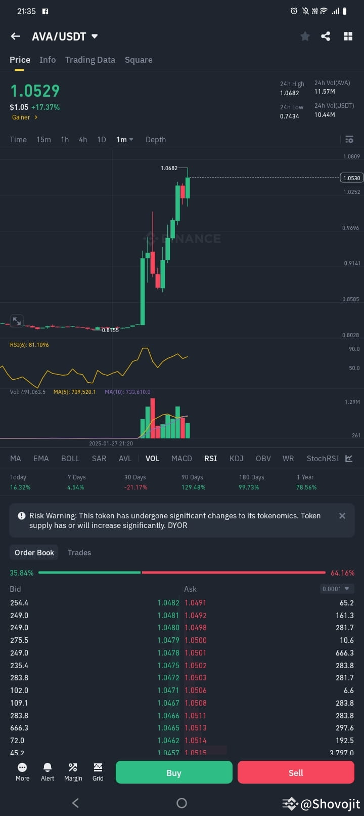 #AVA $AVA how much percent this coin pump.??$ | Shovojit on Binance Square